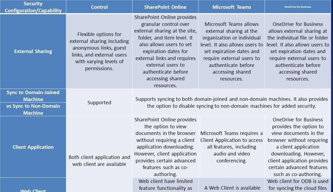 Microsoft 365 Security Configuration Impact On Feature Functionality In SharePoint Online ...