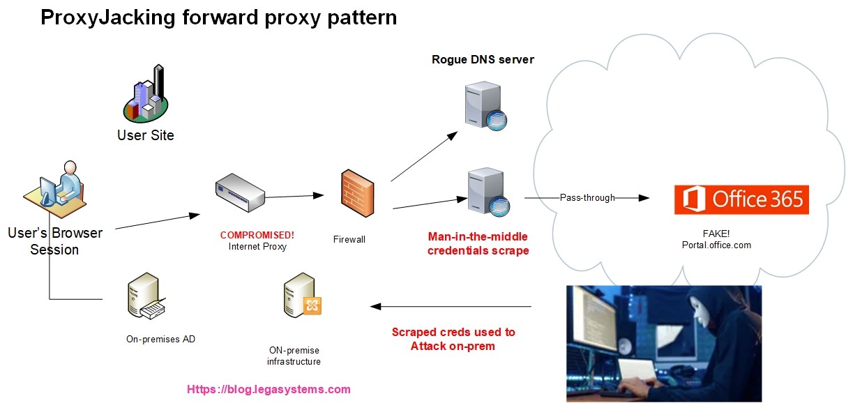 “ProxyJacking” and SSH “HoneyPots” cyber exploit patterns - Blog ...