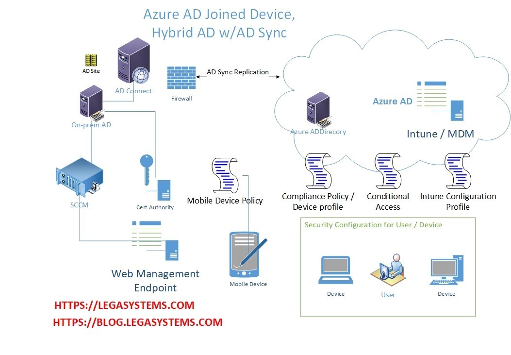 AD joined, Azure AD joined, Hybrid Joined and Azure AD registered ...