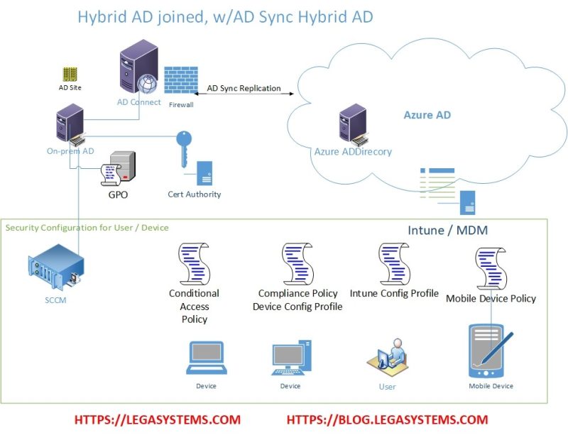 AD joined, Azure AD joined, Hybrid Joined and Azure AD registered ...
