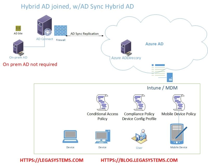 AD joined, Azure AD joined, Hybrid Joined and Azure AD registered ...